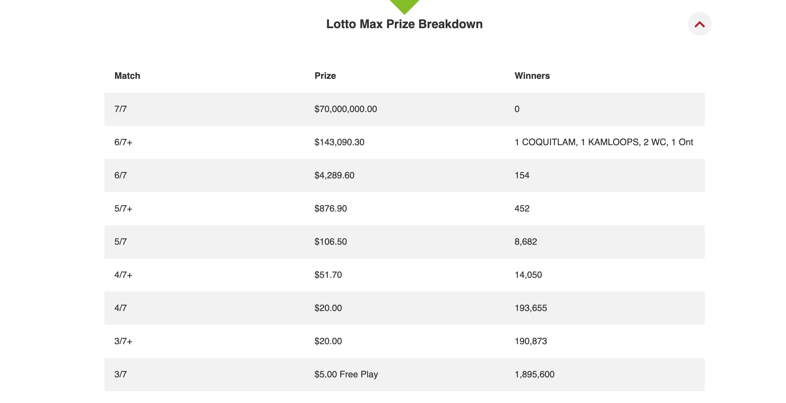 No Winning Ticket For Friday Night s Record 70 Million Lotto Max No Winning Ticket For Friday Night s Record 70 Million Lotto Max